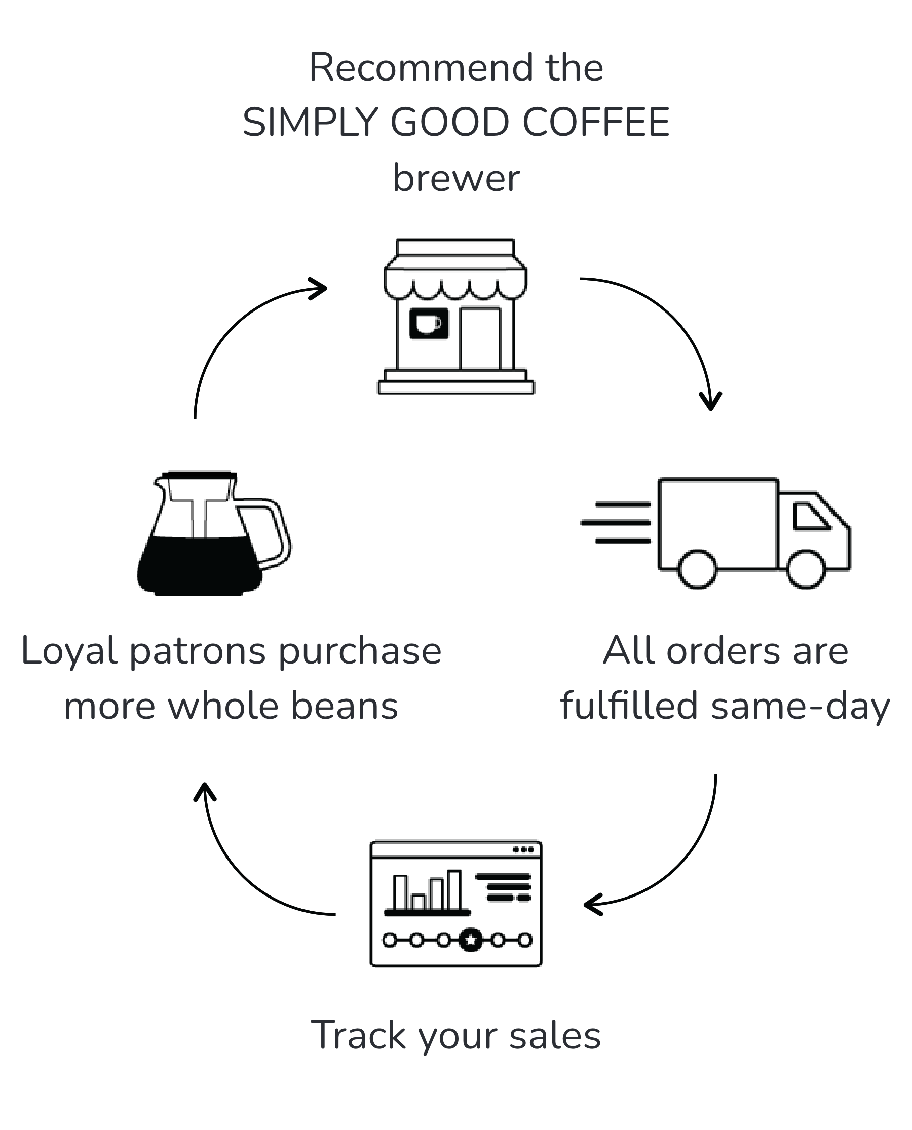 Partner Application – Simply Good Coffee